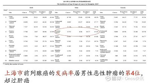 Csco大咖视角！前列腺癌中国发病趋势和流行病学（复旦肿瘤叶定伟） 阿斯利康 Azn 恒瑞医药 Sh600276 再鼎医药 Zlab Parp抑制剂在前列腺癌前景很美，前