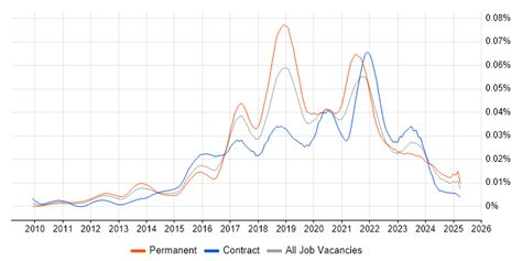 Lead Cloud Architect Jobs Salary Benchmarking And Skill Set It Jobs Watch