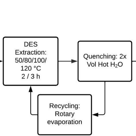 Overview Of The Chitin Extraction Process And Des Recycling Download