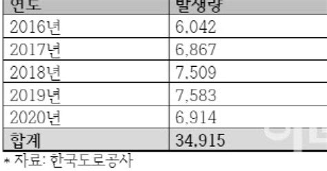 고속도로 쓰레기 무단투기 3 5만 톤 80억 들여 치웠다