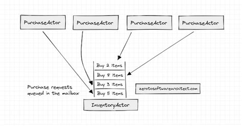Understanding The Actor Model To Build Non Blocking High Throughput