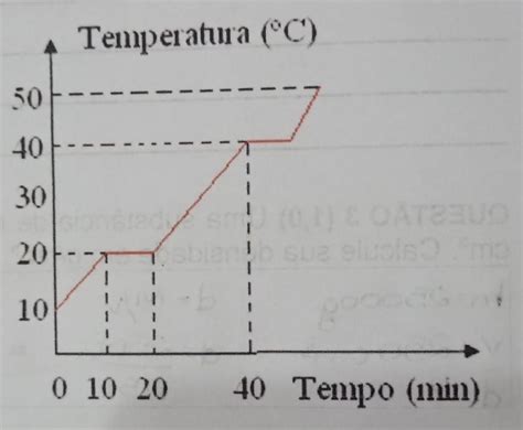 O Gráfico Abaixo Representa A Variação De Temperatura Observada No