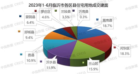 2023年1 6月临沂房地产企业销售业绩top10数据库成交