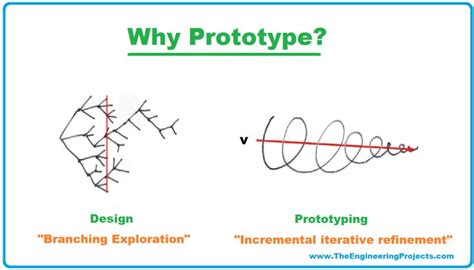 What Is Prototyping Meaning Types Process Tools And Examples