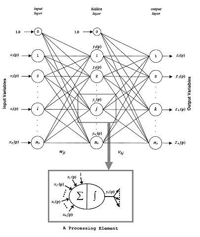 The Structure Of A Three Layer Feed Forward Artificial Neural Network