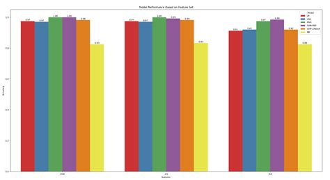 Comparative Analysis Of Machine Learning Based Bank Note Authentication Through Variable