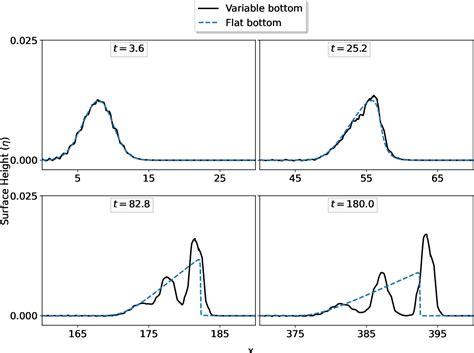 Figure 1 1 From A Multiscale Model For Weakly Nonlinear Shallow Water