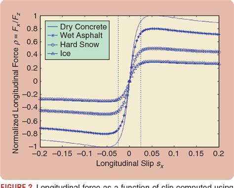 Figure 2 From Tire Road Friction Coefficient Estimation Semantic Scholar