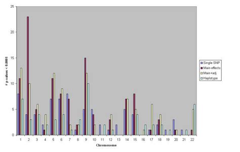 Number Of Marginally Significant P Values By Chromosome Number Of