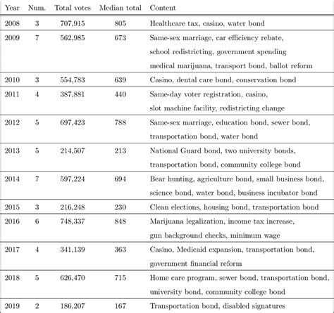 table 1 from a bayesian mixture model captures temporal and spatial