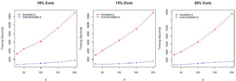 Mean Square Errors For Estimation When The Number Of Explanatory