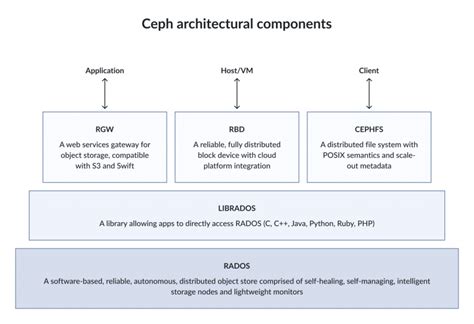 ceph scalable and resilient distributed storage solution