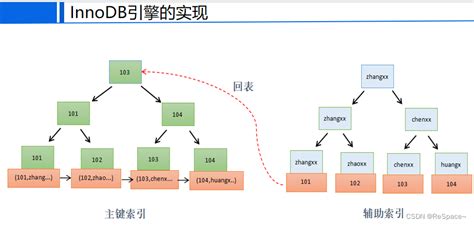 TECHMySQL索引原理 CSDN博客
