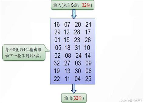 分组密码算法与des算法为了提高des的安全性并充分利用现有的软硬件资源 人们已设计开发了des的多种变 Csdn博客