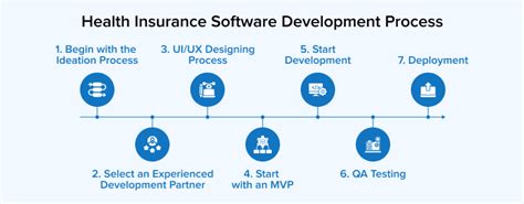 Health Insurance Software Development Guide Tatvasoft Blog
