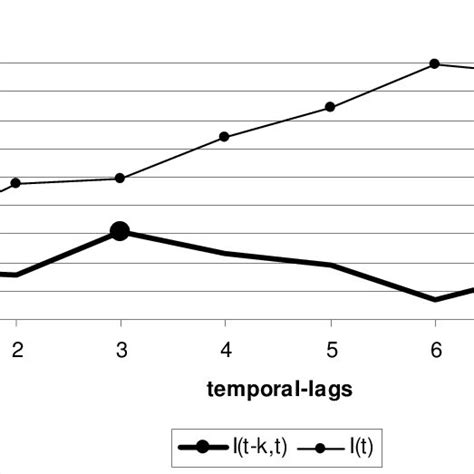 Moran Space Time Autocorrelation Functions Download Scientific Diagram