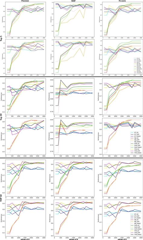 Performance Curves For Job Recommendation Systems Based On The Download Scientific Diagram
