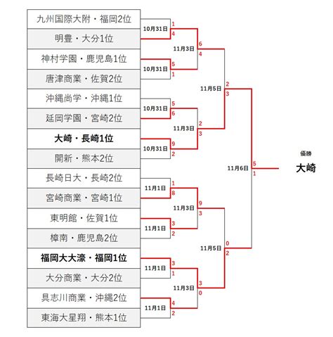 【秋季九州大会2020トーナメント表】大崎、福岡大大濠、明豊、神村学園第147回九州地区高校野球大会＜試合日程・結果・組み合わせ一覧