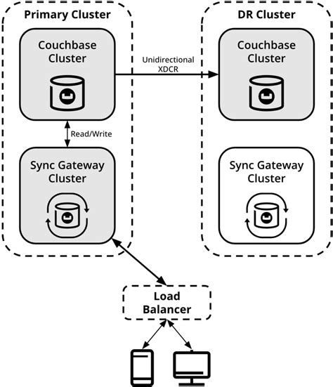 Disaster Recovery With Couchbase Mobile Sync Gateway And Cross Data