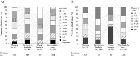 Prevalence Of Headache Disorders Notes Data Are Expressed As N
