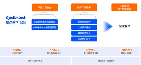 效率提升40！ 阿里云助力易点天下程序化广告升级平台模型数据