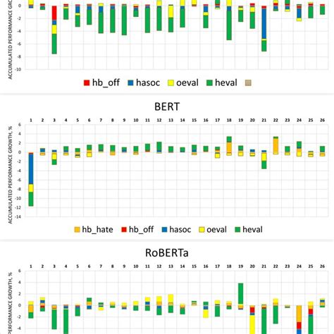 Stacked Bar Diagram For Relative Performance Growth Across Neural Download Scientific Diagram