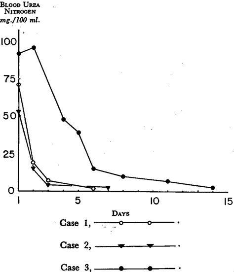 Blood Urea Nitrogen Levels Chart