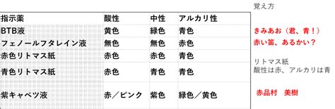 酸性・中性・アルカリ性～ 水溶液の覚え方① 指示薬編
