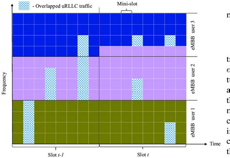 Example Of Multiplexing Between Embb And Urllc Traffic Download Scientific Diagram