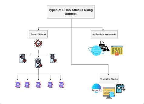 The Role Of Botnets In Ddos Attacks A Deep Dive