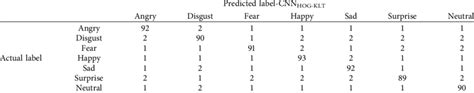 Confusion Matrix For Cnn Hog Klt Download Scientific Diagram