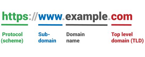 Difference Between And Domain Name Want2Host