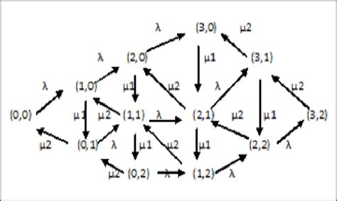 state transition diagram for 3 mappers and 2 reducers model download