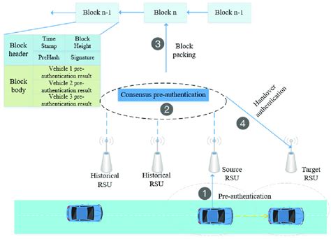 Process Overview Of Vehicle Pre Authentication And Handover