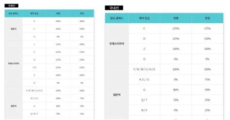 대한항공 마일리지 일등석·비즈니스석 ↑ 일반석 ↓