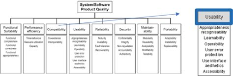 Figure 2 From What Is The Difference Between Usability In Iso 25000 And
