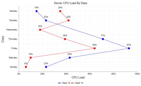 Telerik Web Forms Chart Html5 Chart Types Line Chart Telerik Ui For Aspnet Ajax