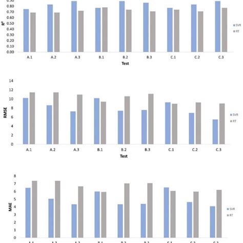 coefficient of determination r 2 rmse and mae of all splits and