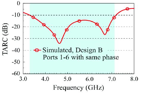 Simulated Total Active Reflection Coefficient Tarc For Ports 1 6 With