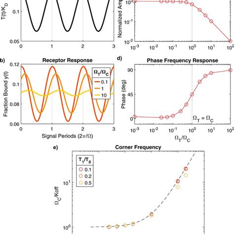 Numerical Simulations Of A Bimolecular Sensor A Example Target Signal