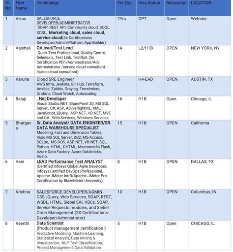 Kavya Sri Yadlapalli On Linkedin Project C2c C2crequirements