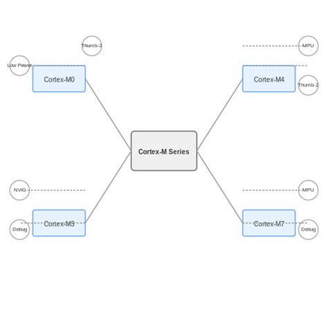Arm Cortex M Series Architecture Tutorials On Electronics Next Electronics