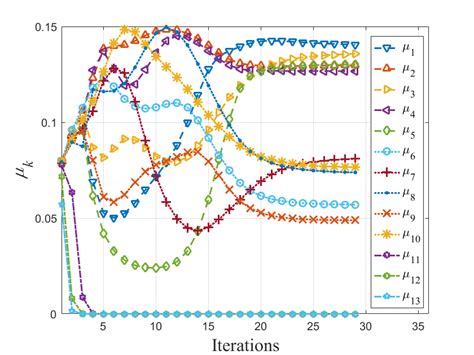 Curves Of K Versus Iterations Download Scientific Diagram