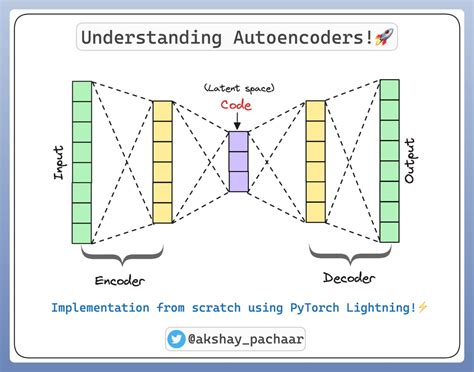 Thread By Akshaypachaar Autoencoders Clearly Explainedautoencode