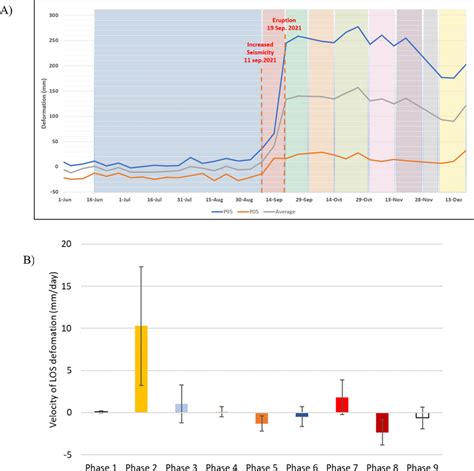 A Temporal Evolution Of The Pattern Of Deformation In Los Direction Download Scientific Diagram