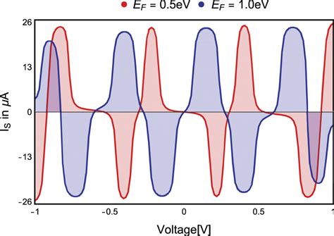 Superposition Of Net Pure Spin Currents I Ss With Bias Voltage V Under