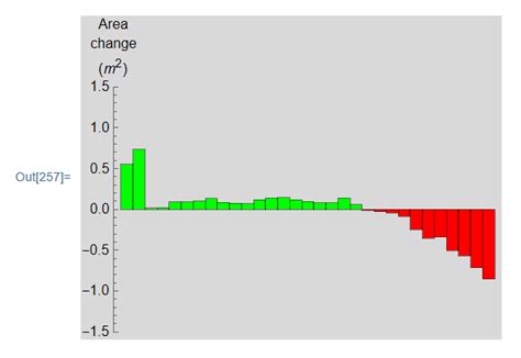 numerical integration how to nintegrate multiple ranges of data at