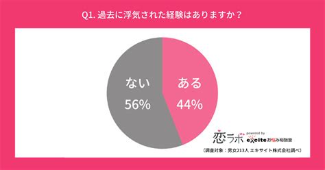 うわ、最低。「浮気しやすい男女」の特徴＆「浮気の定義」を調査｜「マイナビウーマン」
