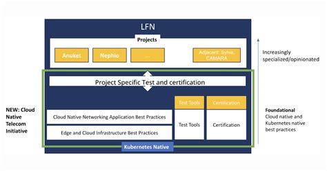 Now Available “accelerating Cloud Native In Telco” V1 White Paper Lf