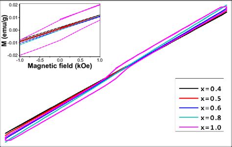 Magnetic Hysteresis Loops For BiFe 1 X Cr X O 3 X 0 4 1 0 Figura 3